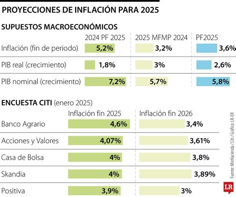 El Dato De Inflación Para Este Año Tampoco Lograría La Meta Fijada Por El Gobierno