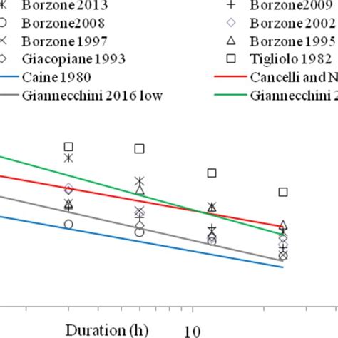 Rainfall Intensity Vs Duration Id Relationship Of The Main Download Scientific Diagram