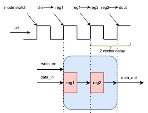 Principles Of Using Vivado Fpga Bram Fpga Digilent Forum