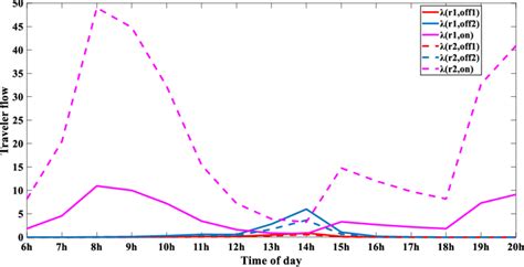 The Travel Flow Distribution With On Street Fixe Pricing Policy
