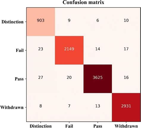 Performance Result Using A Confusion Matrix Download Scientific Diagram