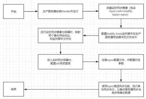 Docker实现单向实时同步到远程服务器（rsyncinotify Toolsssh）docker Rsync Csdn博客