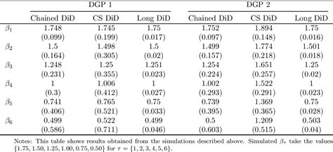 Table 3 From The Chained Difference In Differences Semantic Scholar