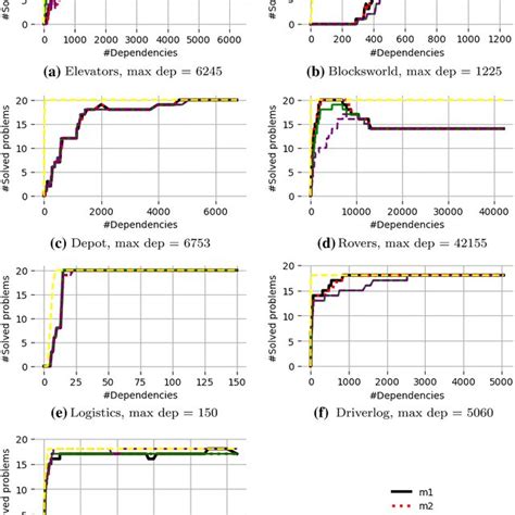 Single Agent Dependency Graphs For All Domains All Of The Dependencies