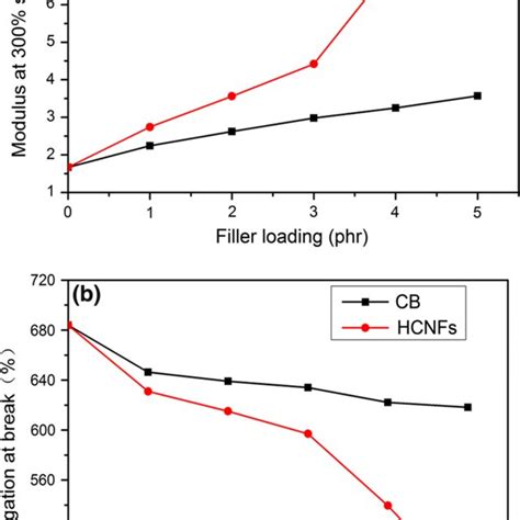 Diagram Of Sulfur Vulcanization Reaction Between Polyisoprene And Cnfs Download Scientific