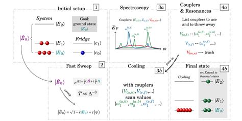 Efficient Quantum Cooling Algorithm For Fermionic Systems Quantum