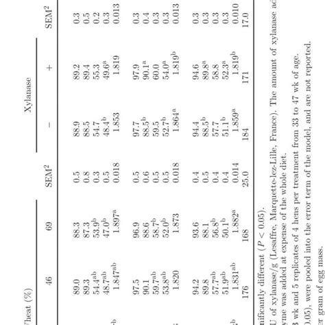Influence Of Wheat Inclusion And Xylanase Supplementation Of The Diet Download Table