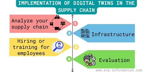 Digital Twin In Supply Chain Meaning Implementation Benefits