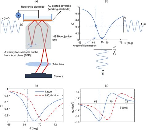 Figure 1 From Plasmonic Based Impedance Microspectroscopy Of Optically Heterogeneous Samples