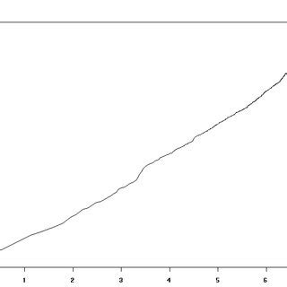 2 Negative Log Log Of The Estimate Of The Survival Function Based On Download Scientific