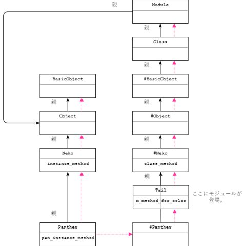 ruby基礎 requireとincludeとextendの違いを確認（includeとextendはメソッド探索で確認） 初心者 qiita