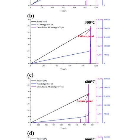 Ae Energy Of The Specimens During Loading A 25 • C B 300 • C C