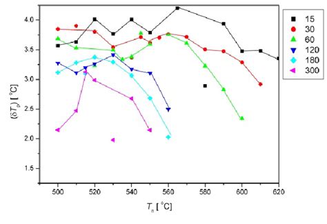 Parameter δt P Dependence On Nucleation Temperature T N For Download Scientific Diagram
