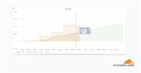 ClickHouse Capacity Estimation Framework