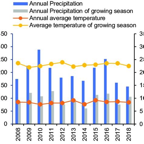 Precipitation And Temperature During 2008 2018 At The Experiment Site