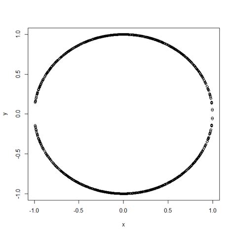 R How To Generate Values For Variables To Draw A Circle Stack Overflow