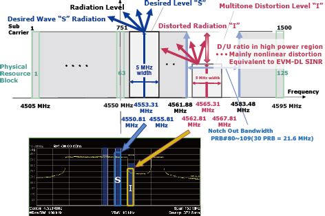 Comp DPD For Improving NL Affection And TRXs CAL To Max SMX Performance In Massive MIMO NEC