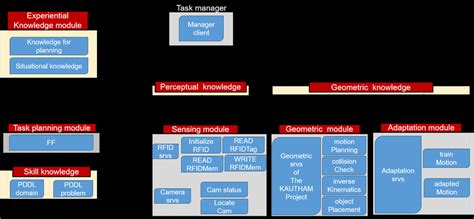 10 Task Management And The Communication With The Ros Based Services