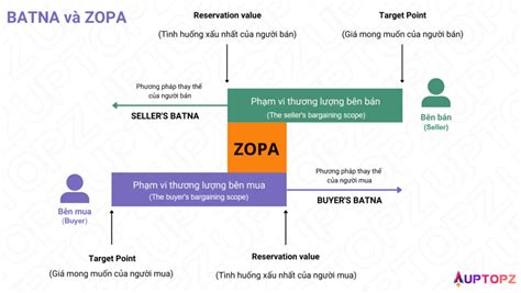 Harvard Business School 5 Strategies And 3 Tools In The Art Of