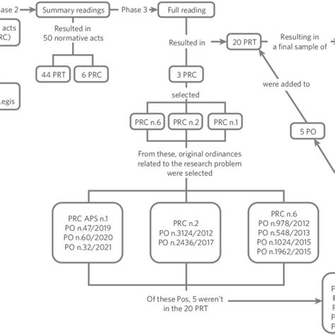 Methodological Stages Of The Process Of Selecting Normative Acts