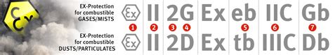 IECEx ATEX 방폭 Ex 안전 기준의 정의 및 인증 Gore