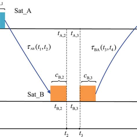 The Dual One Way Measurement Process Of The Isl Download Scientific Diagram