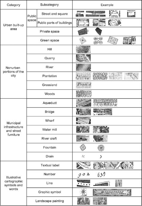 List Of Categories Of Information In The Nolli Map Source Authors