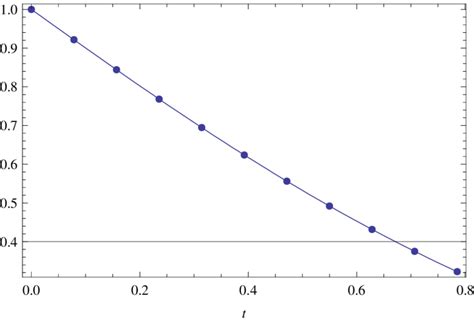 The Exact And Approximate Solutions Of Example 5 3 Download Scientific Diagram