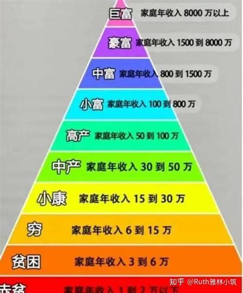 扎心 快来算一算，你的家庭收入在第几个等级？ 知乎