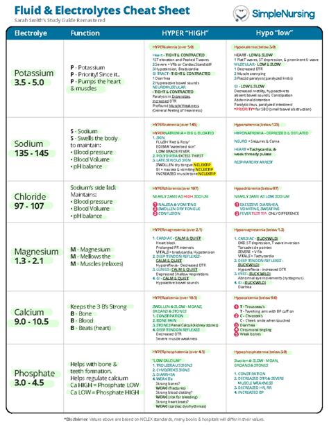 Fluid Electrolytes Cheat Sheet V3 Hyperkalemia Over 5 Heart