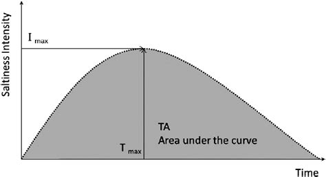 Illustration Of Time Intensity Curve And Extracted Parameters