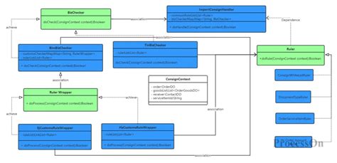 How To Create A Dependency Graphconcepts Creation Tutorials Examples Processon
