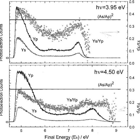 polarization dependence of the spectrum measured a with the resonance