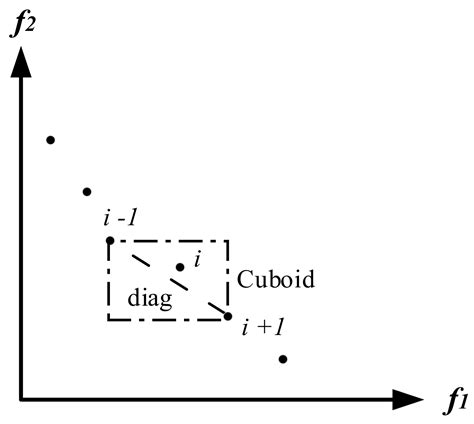 a slime mould algorithm programming for solving single and multi objective optimal power flow