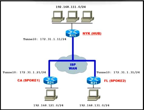 refer to the exhibit an engineer must configure the hub router to add