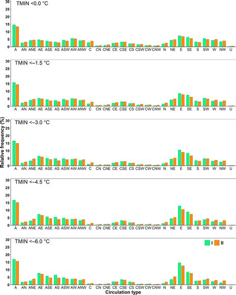 Relative Frequency Of Individual Circulation Types Of The Objective Download Scientific
