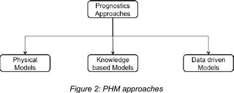 Figure 3 From Bayesian Approach For Remaining Useful Life Prediction