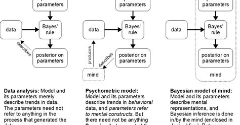 Doing Bayesian Data Analysis Bayesian Models Of Mind Psychometric