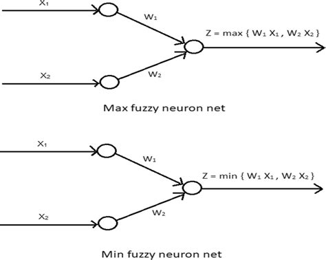 Max Fuzzy And Min Fuzzy Neuron Nets Download Scientific Diagram