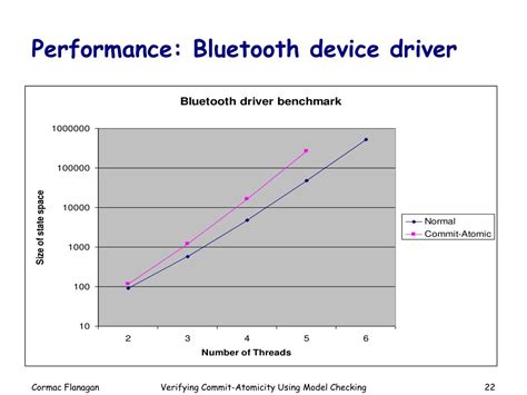 Ppt Verifying Commit Atomicity Using Model Checking Powerpoint Presentation Id5380380
