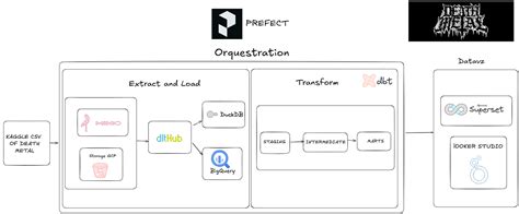 Exploring Dlt A Python Native Alternative To Traditional Etl Tools By Samuel Viana Da Silva