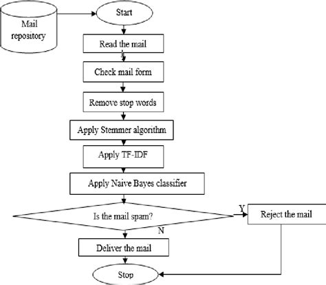 Figure 1 From Detecting Spam E Mails Using Stop Word Tf Idf And Stemming Algorithm With Naïve