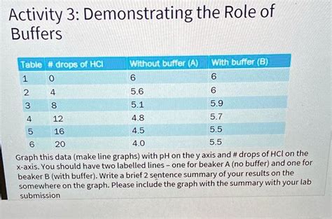 Get Answer Activity 3 Demonstrating The Role Of Buffers Table Drops