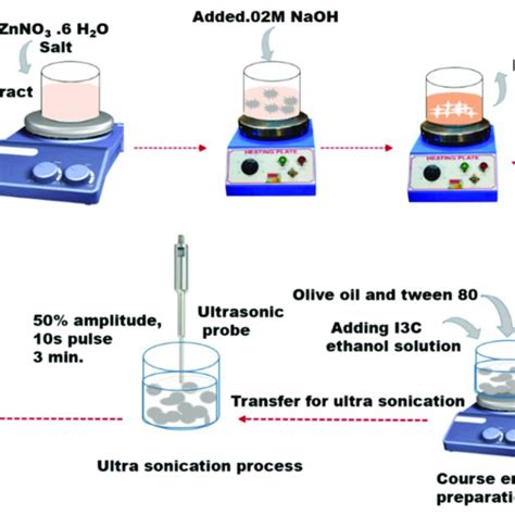 The Optimization Process For Nanoemulsion Preparation Download