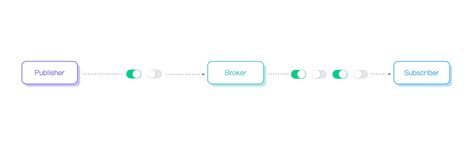 【mqtt 50】协议 ——发布订阅模式、qos、keepalive、连接认证、消息结构 Csdn博客