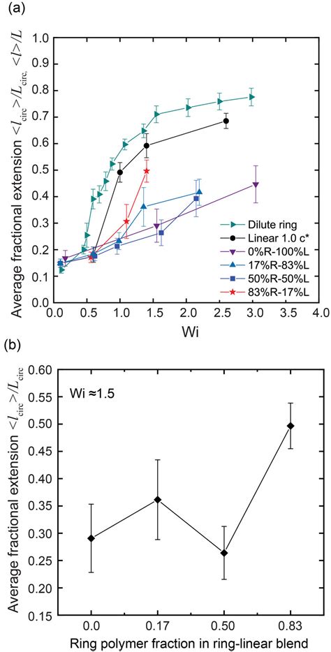 Steady Fractional Extension In Extensional Flow A Steady Fractional Download Scientific