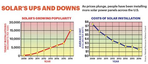 Solar Panels Graph