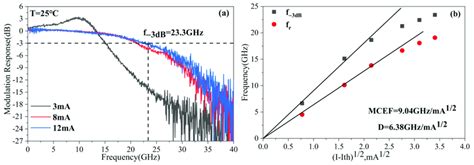 A Measured Small Signal Modulation Response At Different Bias Download Scientific Diagram