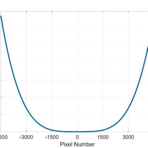a lens distortion curve b position error curve download