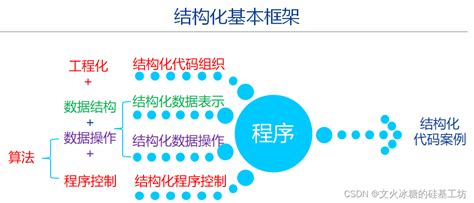 架构之路 24 ：目标系统 系统软件 C语言的结构与程序的工作原理 程序控制、函数调用栈、函数调用性能优化 Csdn博客